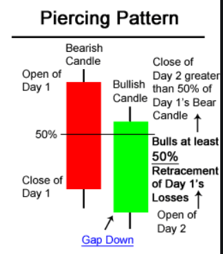 How to trade piercing candlestick pattern - Maine Bola Tha