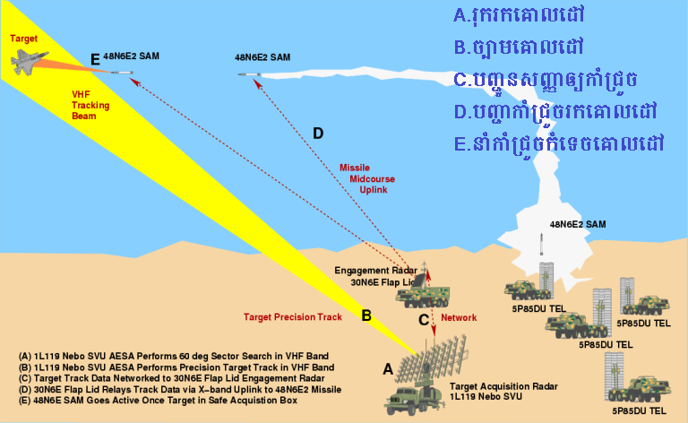 វិទ្យាសាស្រ្តយោធាកម្ពុជា: Air Defence Systems of Myanmar Army