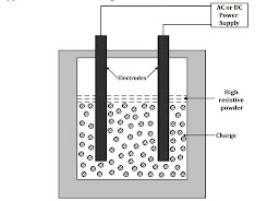 What is Electric Heating -Types-Construction