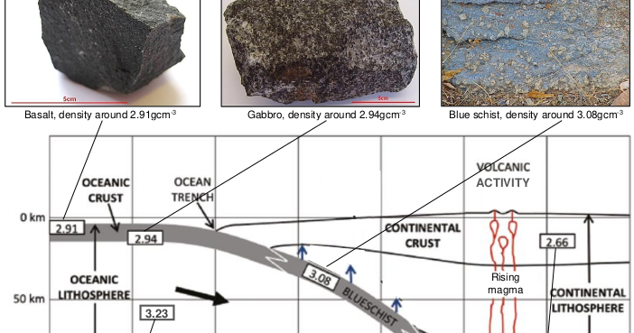 Earth Learning Idea: What drives the plates? In slab pull, what is it ...