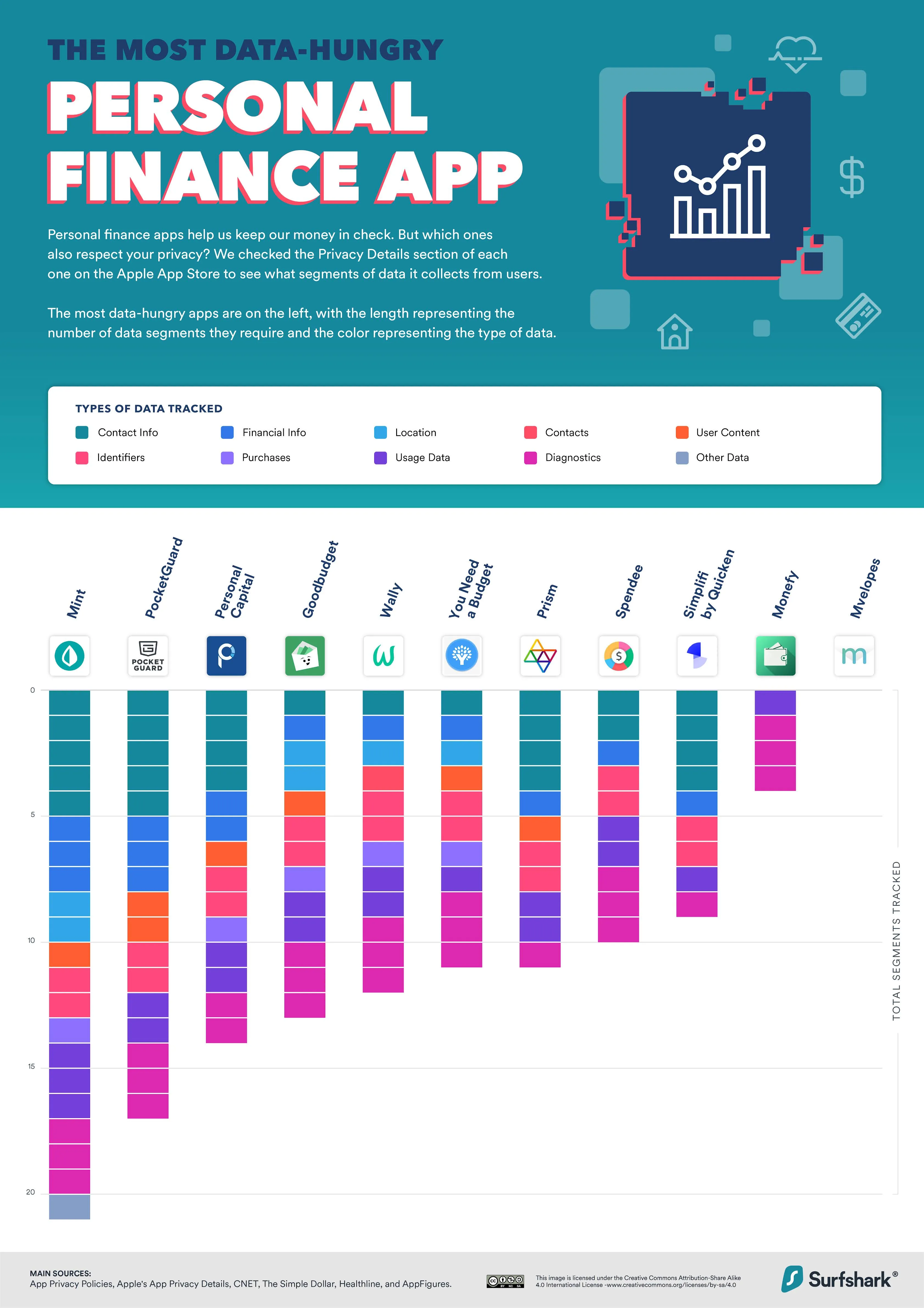 Your Favorite Apps Collect the Most Personal Data (Here's the Solution)