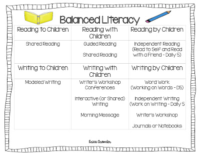 Miriam Lescaille LTED 606 : The Components of Balanced Literacy - Blog #2