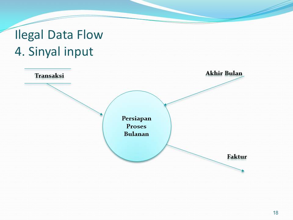 Sistem Informasi : Data Flow Diagram
