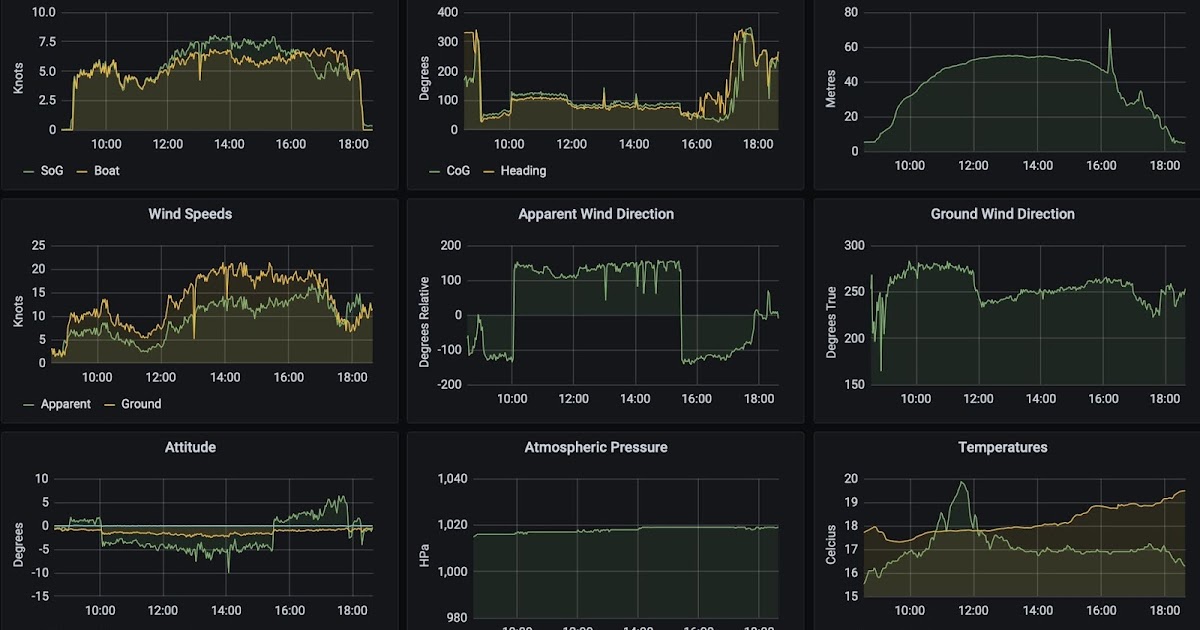 Yacht Zen Again: NMEA-2000 Data Display on Mac OS X using SignalK