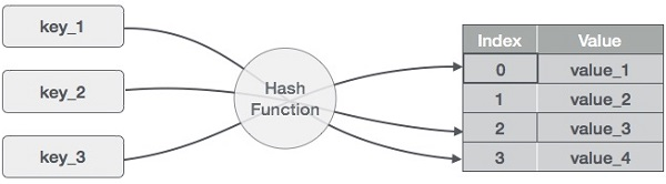 Hash Table & Binary Tree
