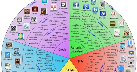 The Modern Taxonomy Wheel ~ Educational Technology and Mobile Learning