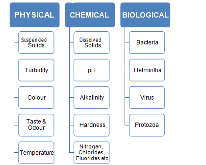 PHYSICAL WATER QUALITY PARAMETERS