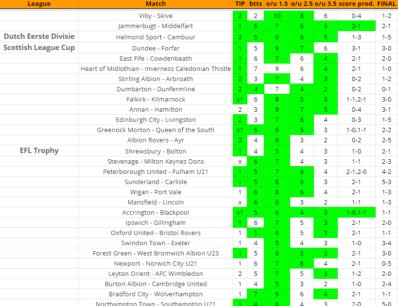 Solid Win | Bet Tips | Bet Tips Today | Free Bet Tips | Betting Tips ...