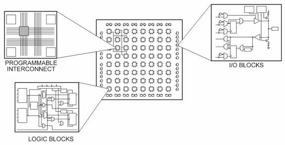 FPGA Field Programmable Gate Array: FPGA Ch1_Summary1