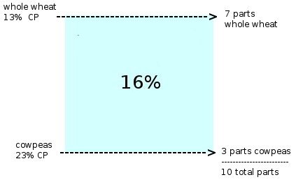 5 Acres & A Dream: Calculating Protein With The Pearson Square