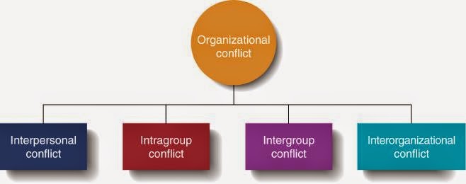 Organizational Behavior: Organizational Conflict