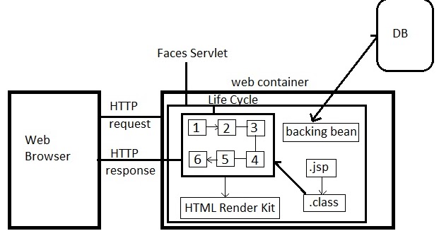 Sushant's Java Based Technology Blog: 3. JSF Runtime Architecture