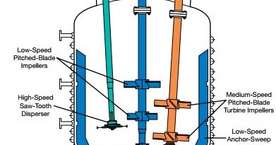 [How To] Design an agitator - Pharma Engineering