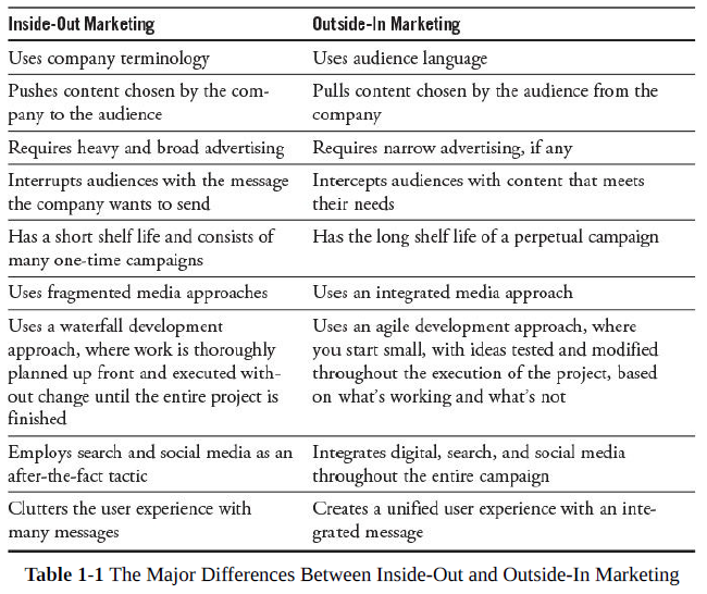 What is Outside In Marketing?