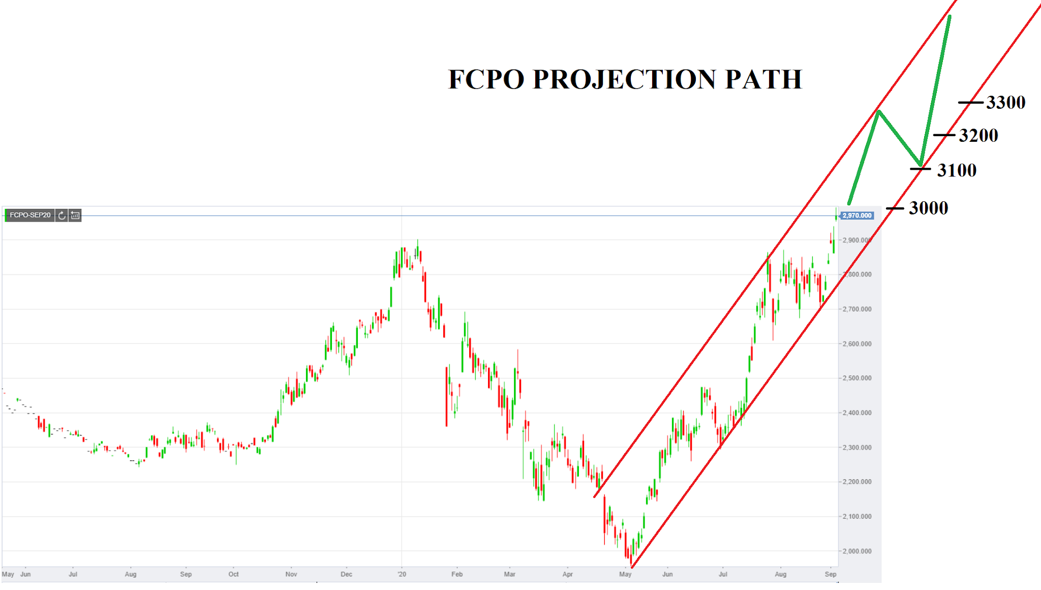 Target Invest KLSE: FGV IS ALL YOU NEED FOR GORENG GORENG PLANTATION ...