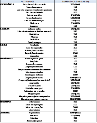 Risca o RISCO: Iluminação nos Postos de Trabalho
