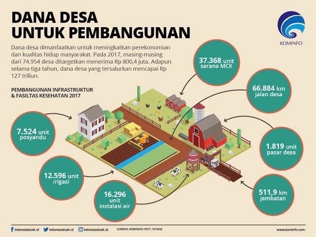 Latar Belakang Program Inovasi Desa - Membangun Desa