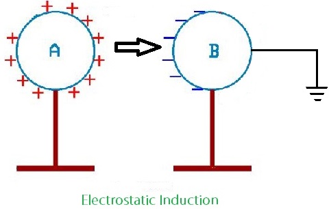ELECTROSTATICS | All About Everything
