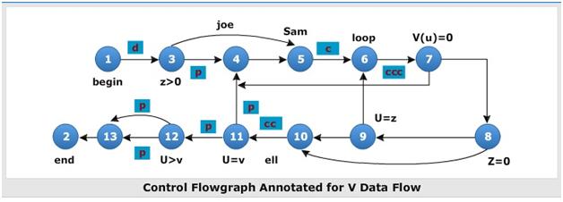 Strategies in Data Flow Testing in Software Testing Methodologies | CSE ...