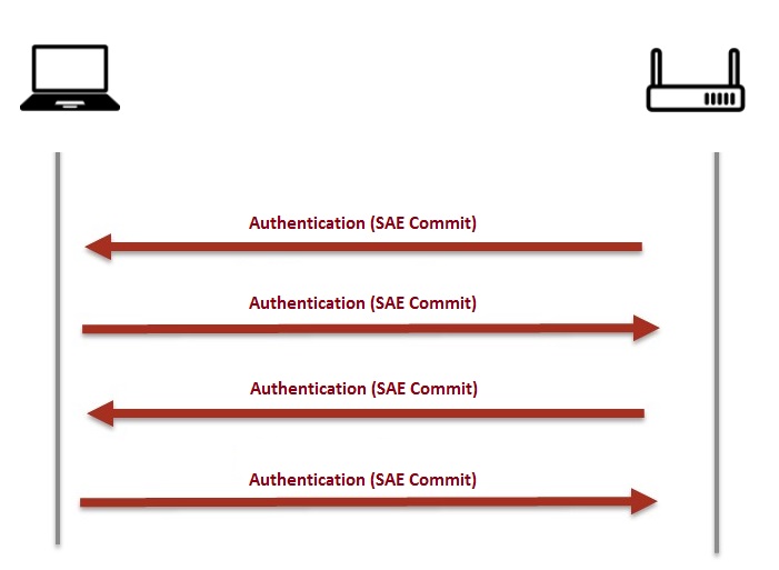 Wireless Authentication and Encryption Overview ~ 802.11 Wave Rider