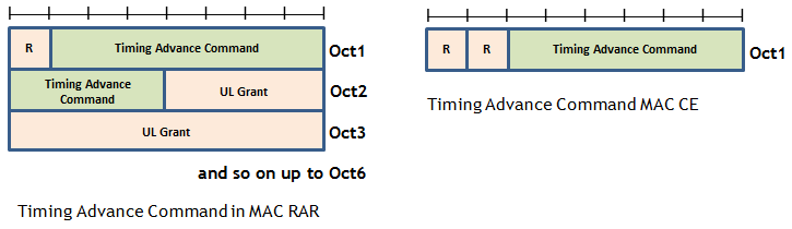 How LTE Stuff Works?: LTE: Timing Advance and Time Alignment Timer