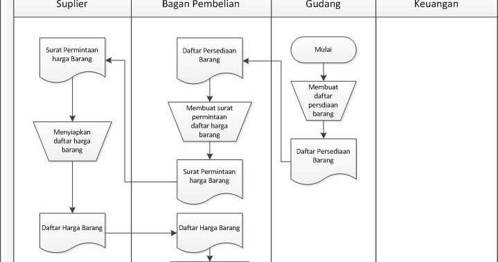 Nono's Daily Life: Siklus Pembelian dan Flowchart