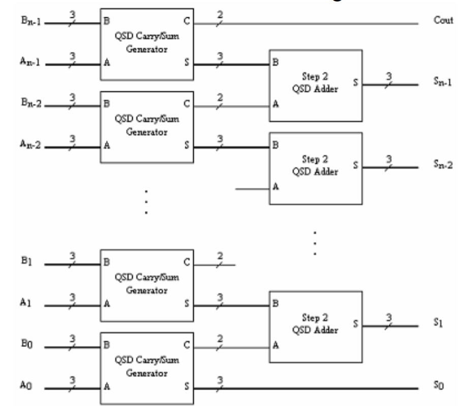 VHDL coding tips and tricks: Quaternary Signed Digit (QSD) Based Fast ... VHDL coding tips and tricks: Quaternary Signed Digit (QSD) Based Fast ...