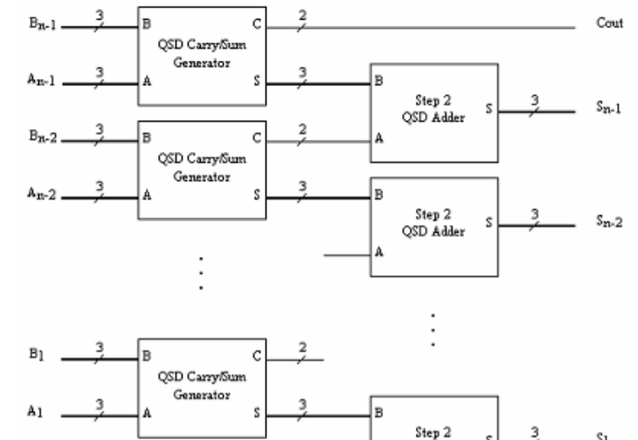 Verilog Coding Tips And Tricks Quaternary Signed Digit Qsd Based Fast Adder In Verilog
