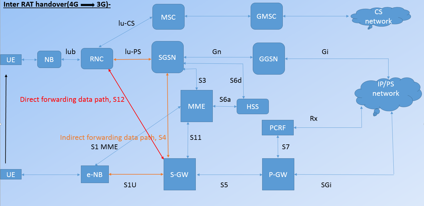 RRC - LTE/IMS reference