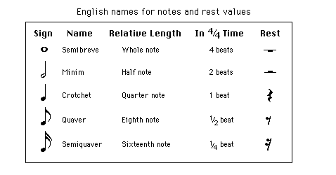 Xogamos coa Música: Vocabulario en inglés sobre las figuras musicales