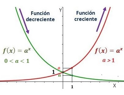 Gráficas y Funciones : Función Exponencial