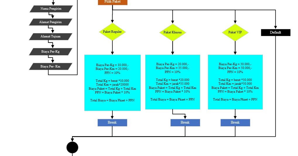 Algoritma Pengiriman Barang