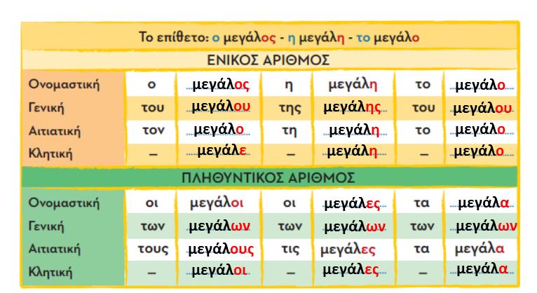 Το σπιτάκι της δευτέρας: Πώς κλίνουμε τα επίθετα;