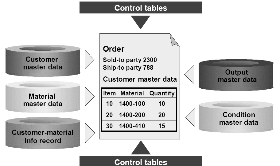 ERP MYSAP Sales Order Management Business Process Overview - SAP ABAP