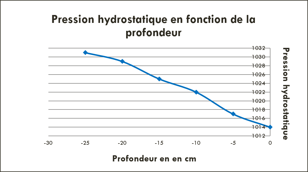 Expérience sur la pression hydrostatique - Les Effets de la Pression sur l'Organisme Humain ~ TPE