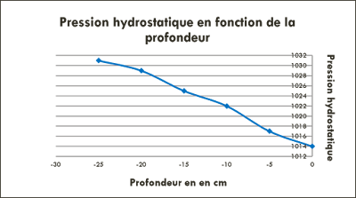Expérience sur la pression hydrostatique - Les Effets de la Pression sur l'Organisme Humain ~ TPE