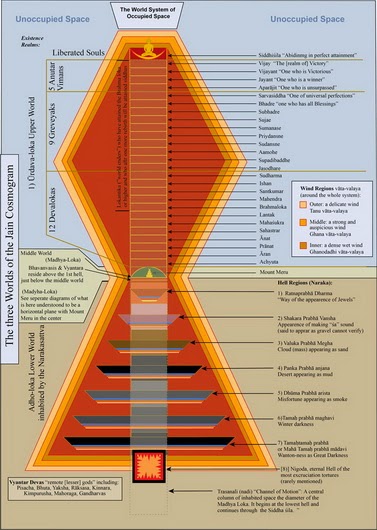 Connect Science To Divinity: The fourteen (7*2) Worlds (Lokas)