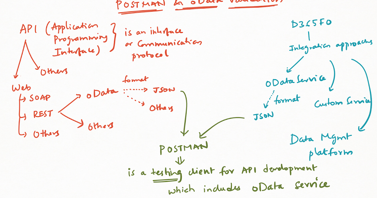 Dynamics 365: Learn in doing: D365FO - Postman and Odata service validation