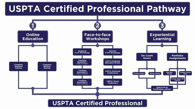 JC Tennis: Tales of a Pilgrim: USPTA Professional Exam - Tips and ...