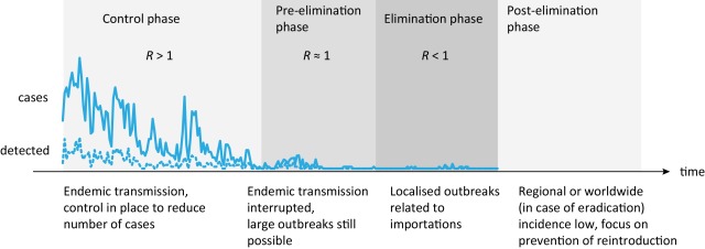 What is the Difference Between Control, Elimination and Eradication?