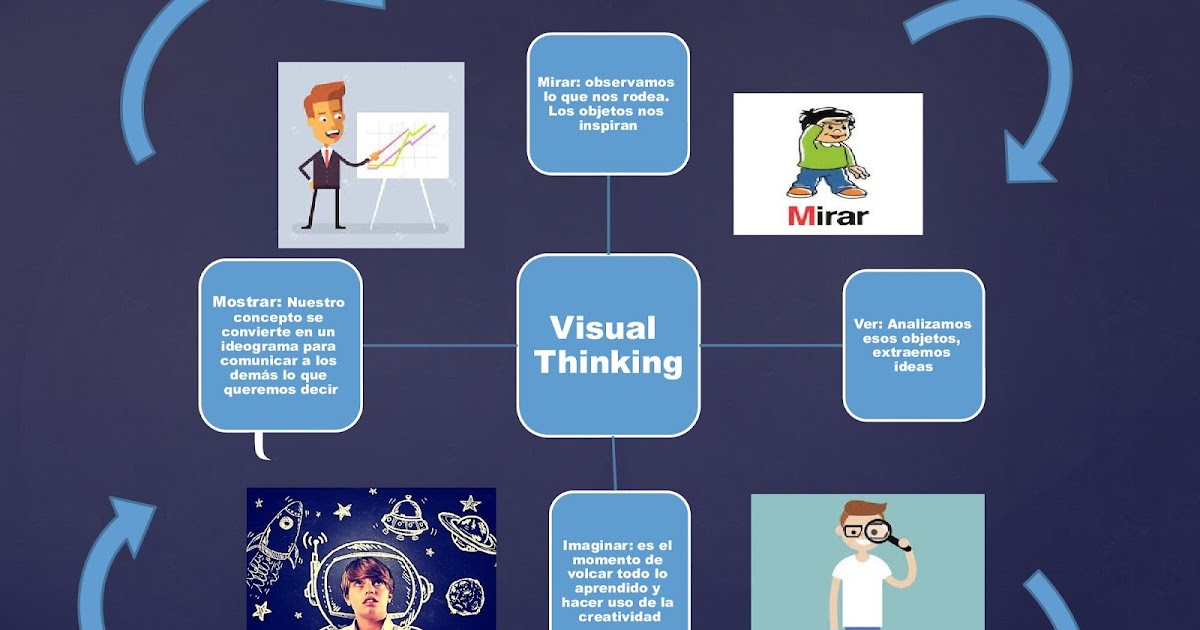 EducacionULA: Mapa Mental "Visual Thinking"