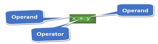 You and I Programming: Lesson 5: C# Operators