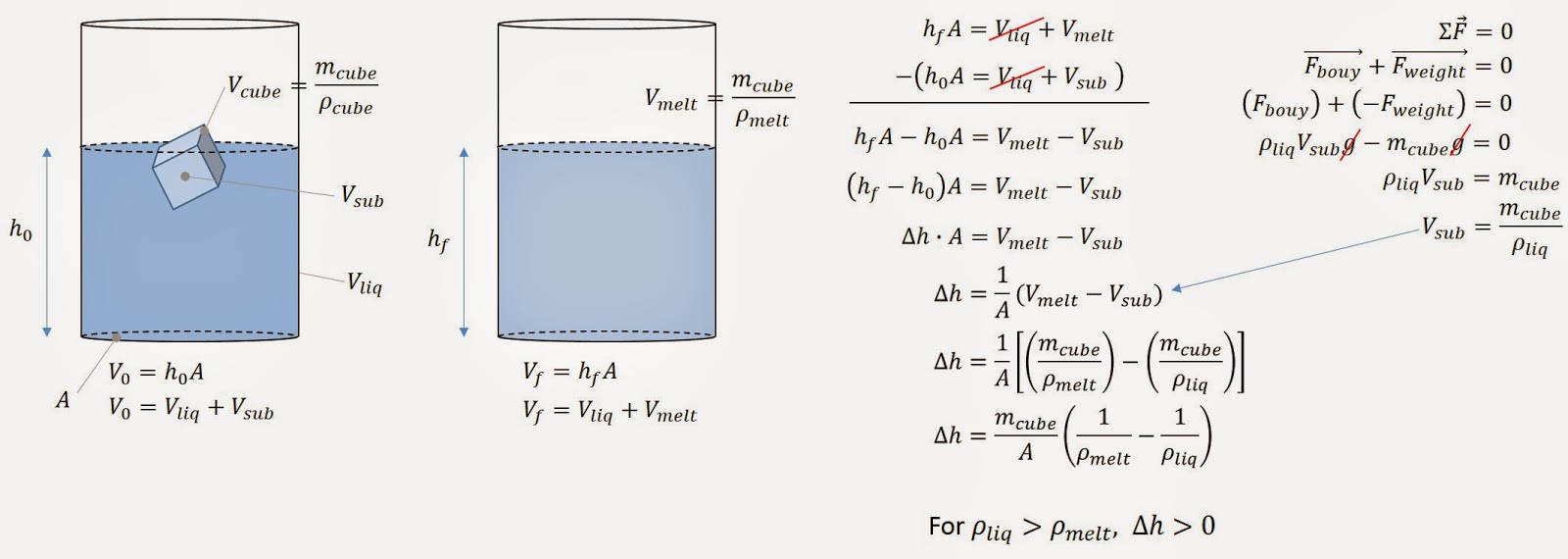 Things are interesting: The History of "Using Equations and Stuff"