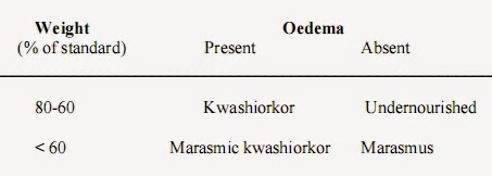Public Health Indonesia: Protein Energy Malnutrition (PEM)