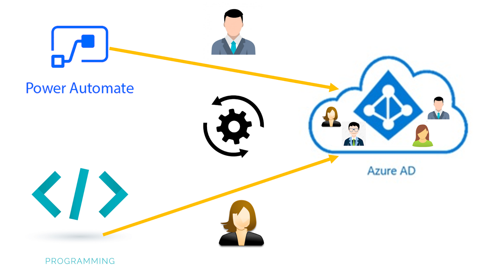 Arpit's Dynamics 365 Blog: Add Guest Users in Azure Active Directory ...