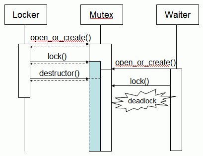 「や」の字: Windows 上での Boost.Interprocess の named_mutex の挙動