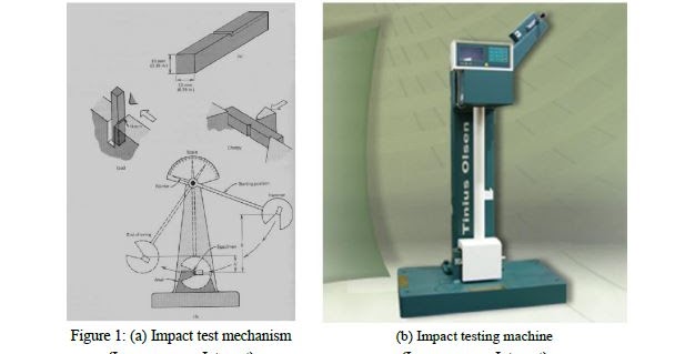 Impact Test Of Metal Speciman Lab Report CE - Dewan LTD