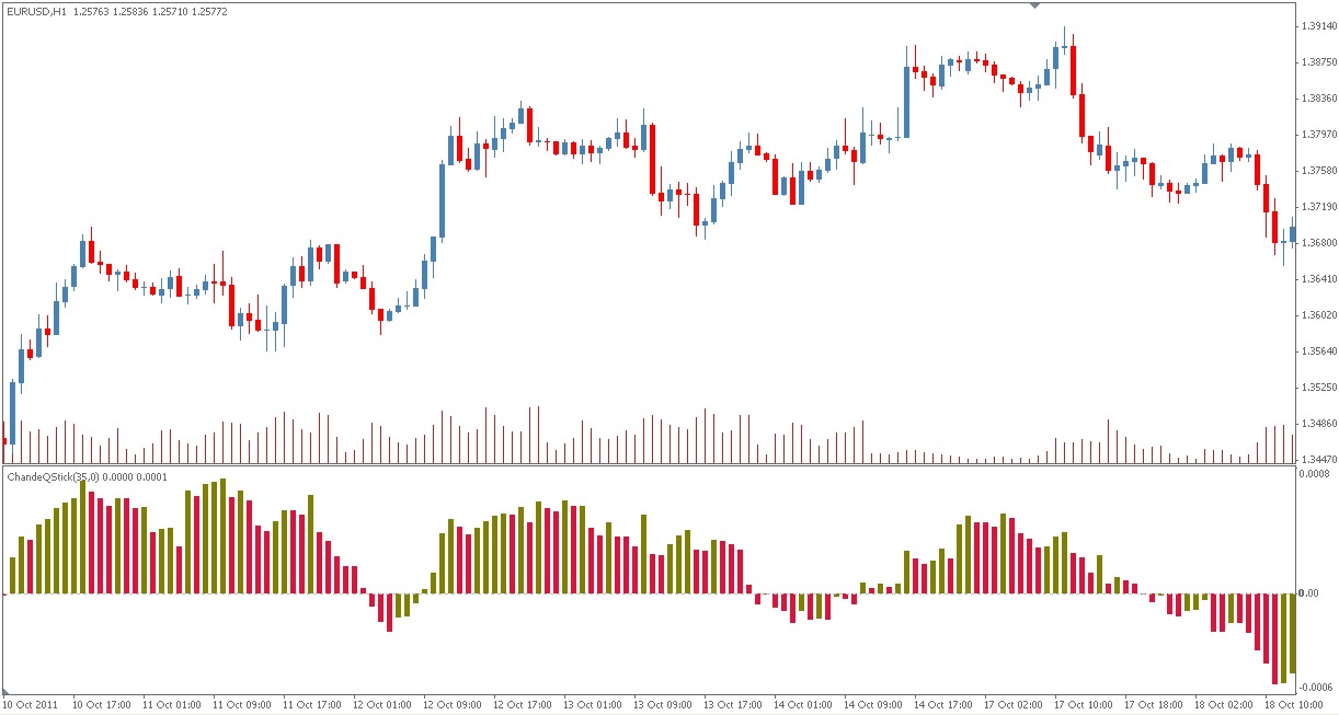 +Forex: ChangeQStick Indicator - QStick