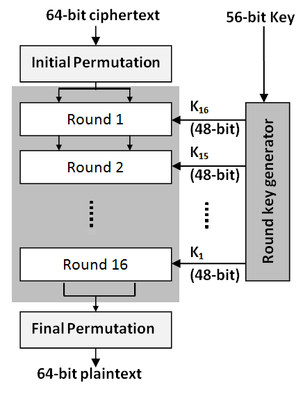 Information Security Notes: Data Encryption Standard (DES) Algorithm