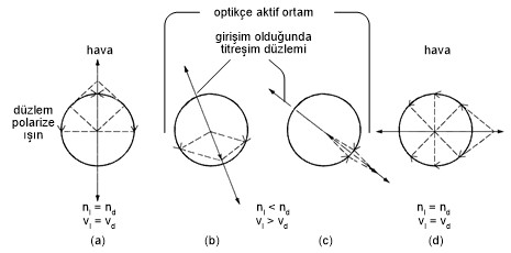 Prof. Dr. Bilsen Beşergil: Polarimetri (polarimetry)
